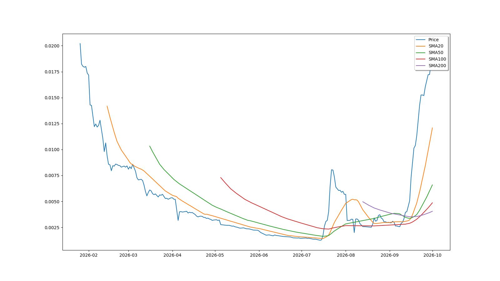 CratD2C Simple Moving Averages