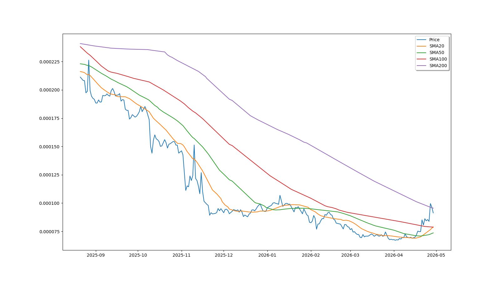 Cratos Simple Moving Averages