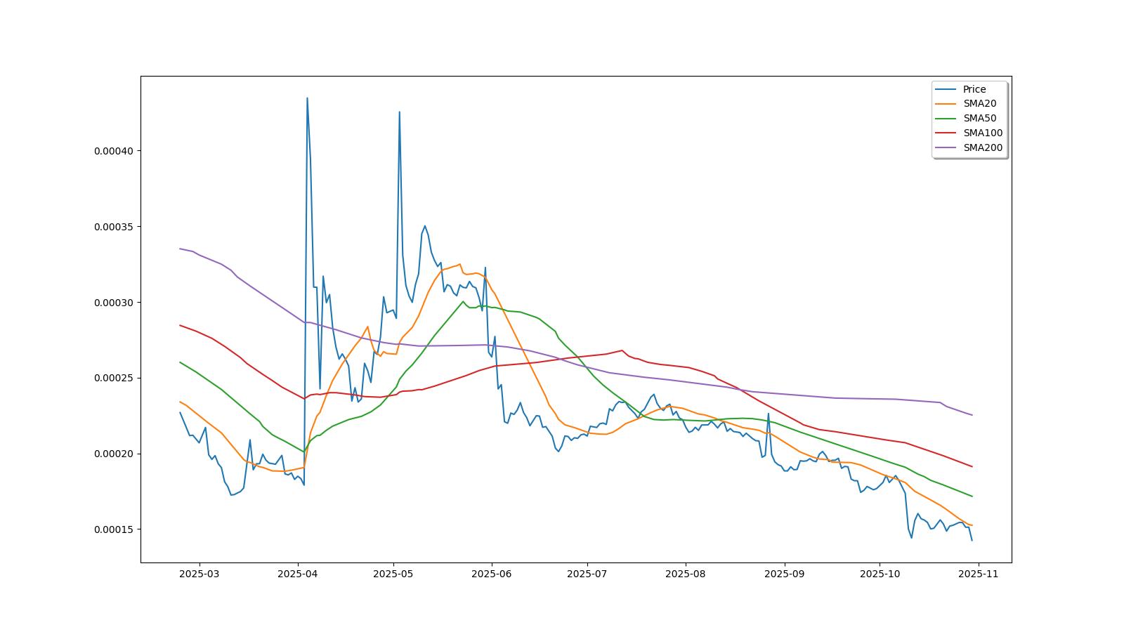 Cratos Simple Moving Averages