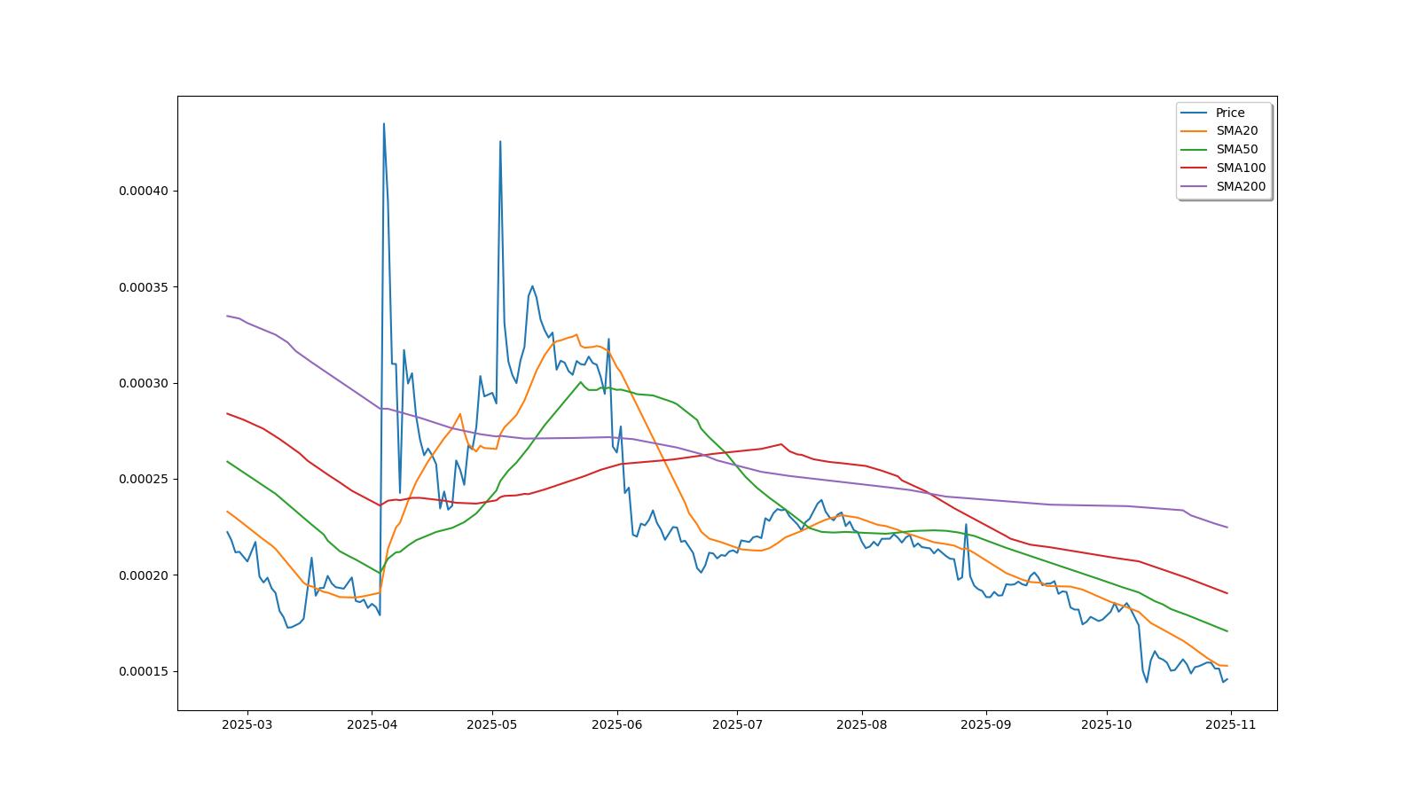 Cratos Simple Moving Averages