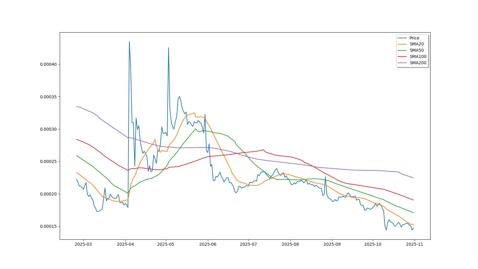 Cratos Simple Moving Averages