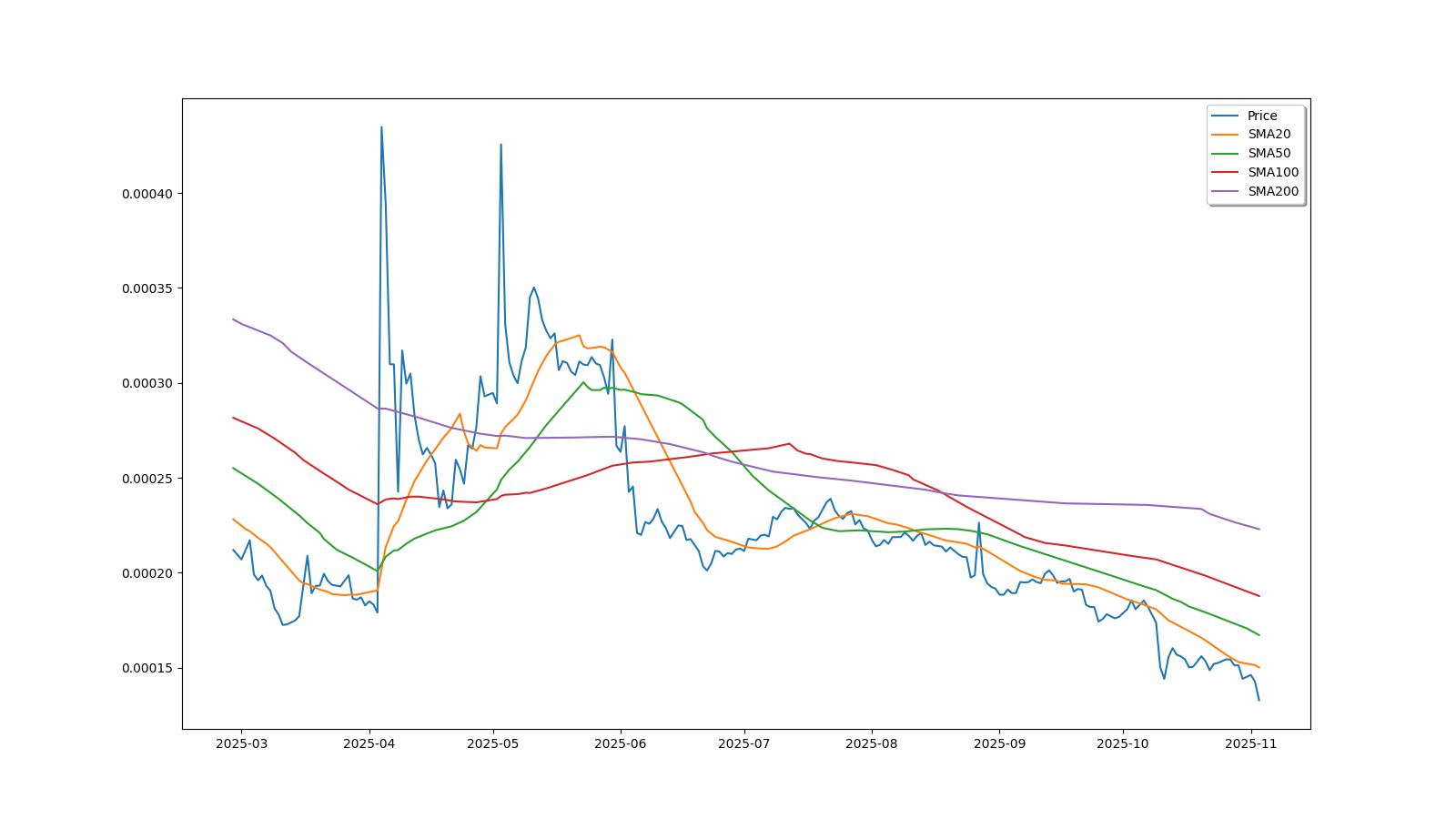 Cratos Simple Moving Averages