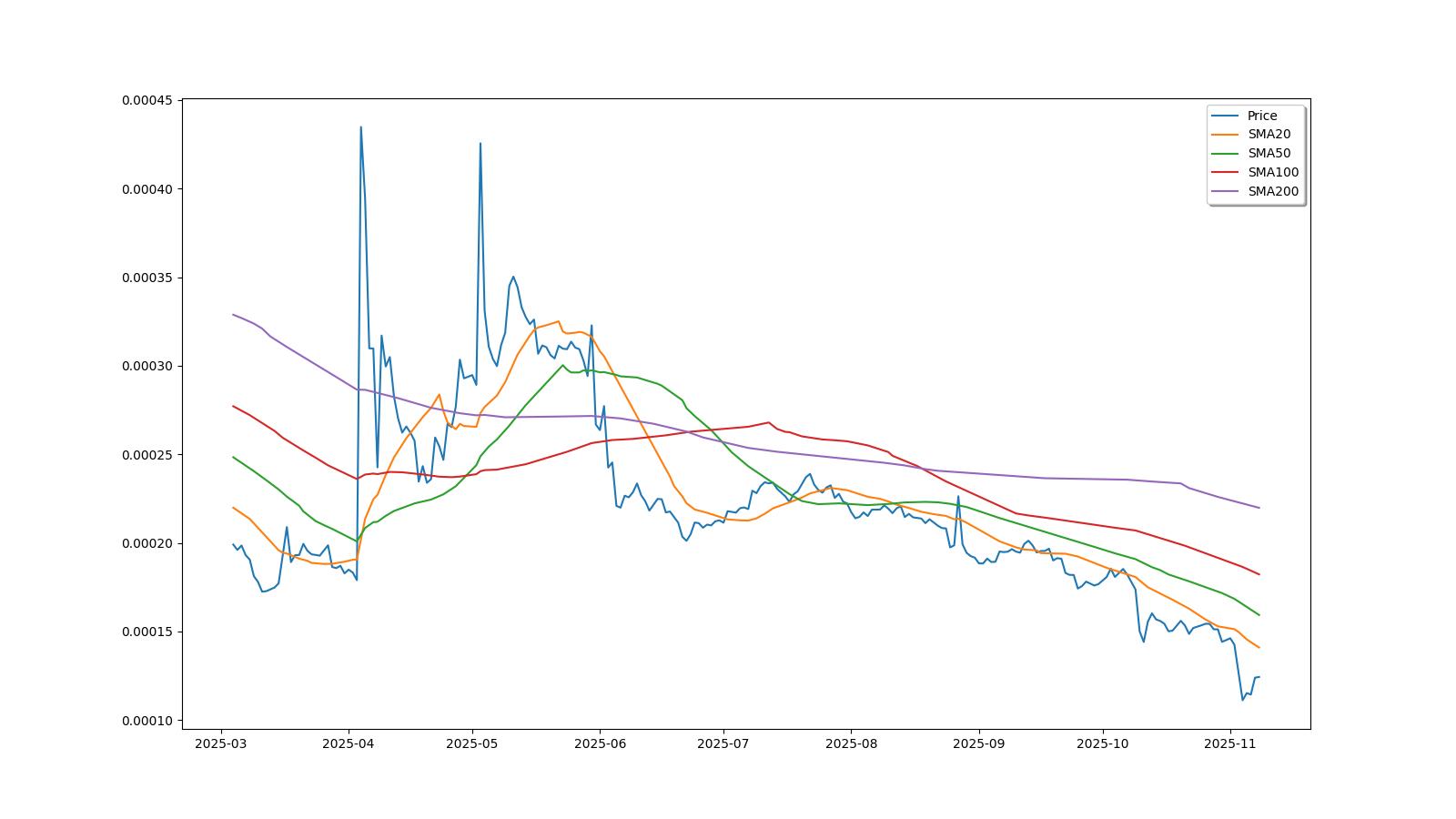 Cratos Simple Moving Averages