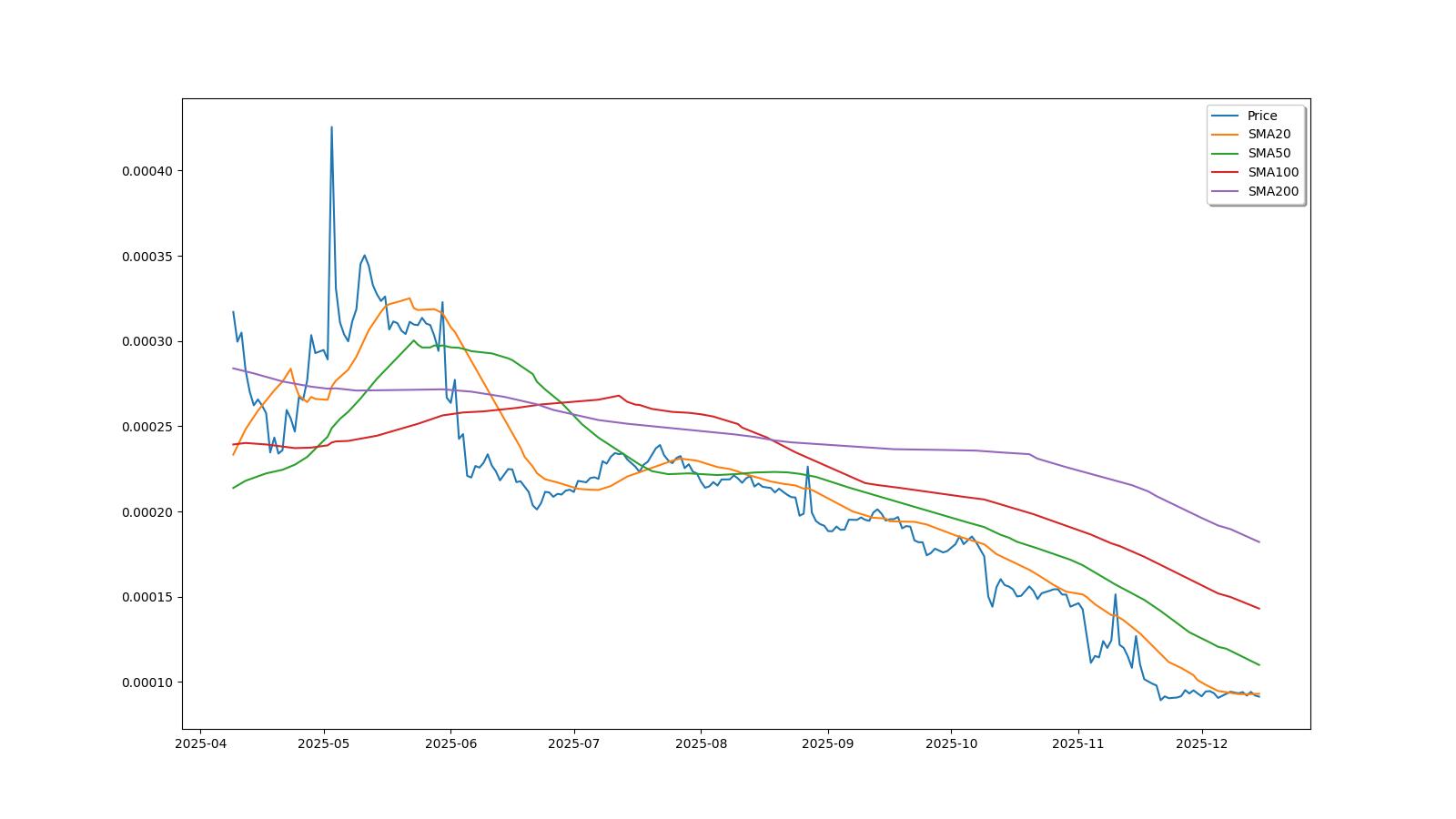Cratos Simple Moving Averages