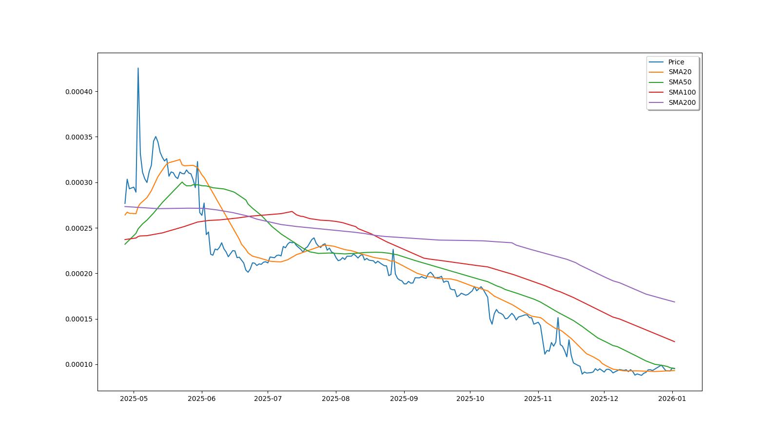 Cratos Simple Moving Averages