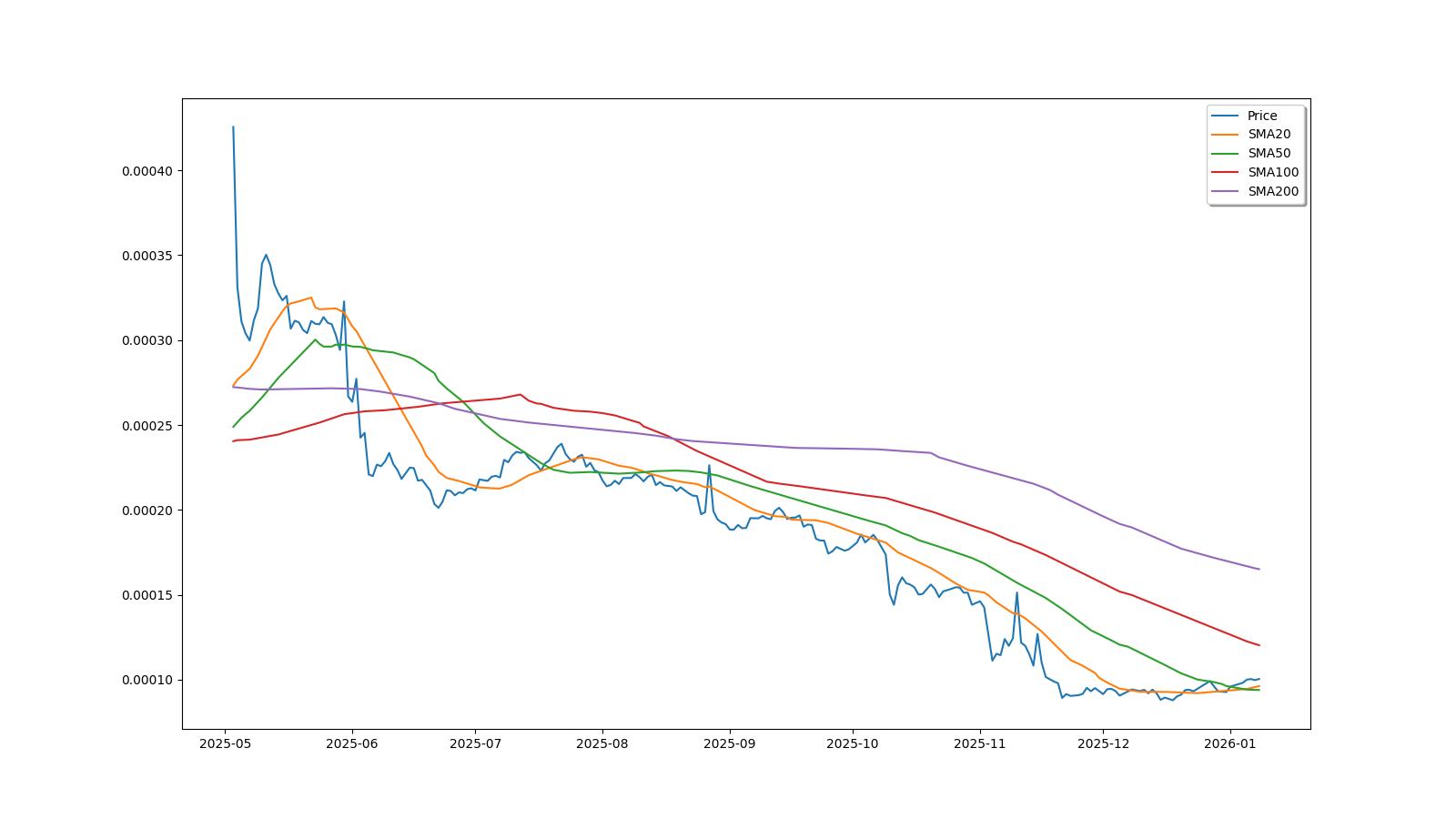 Cratos Simple Moving Averages