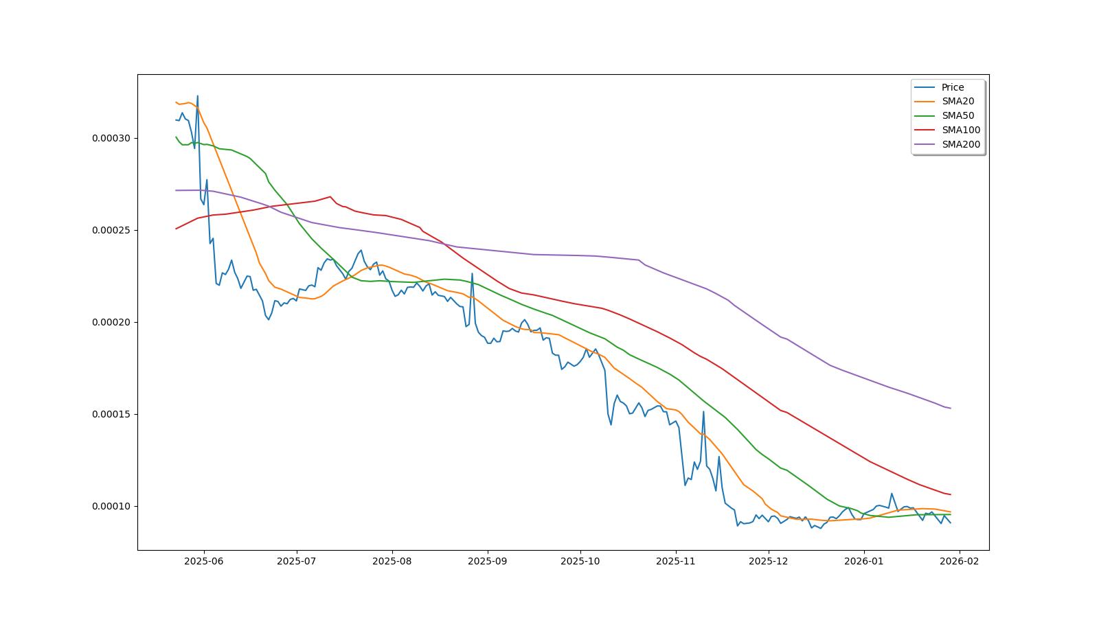 Cratos Simple Moving Averages