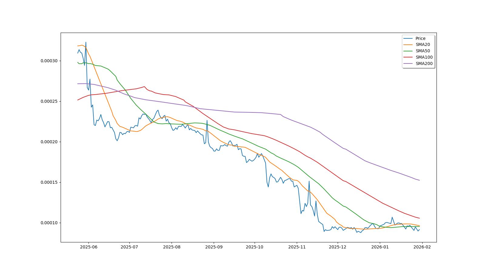 크라토스 Simple Moving Averages