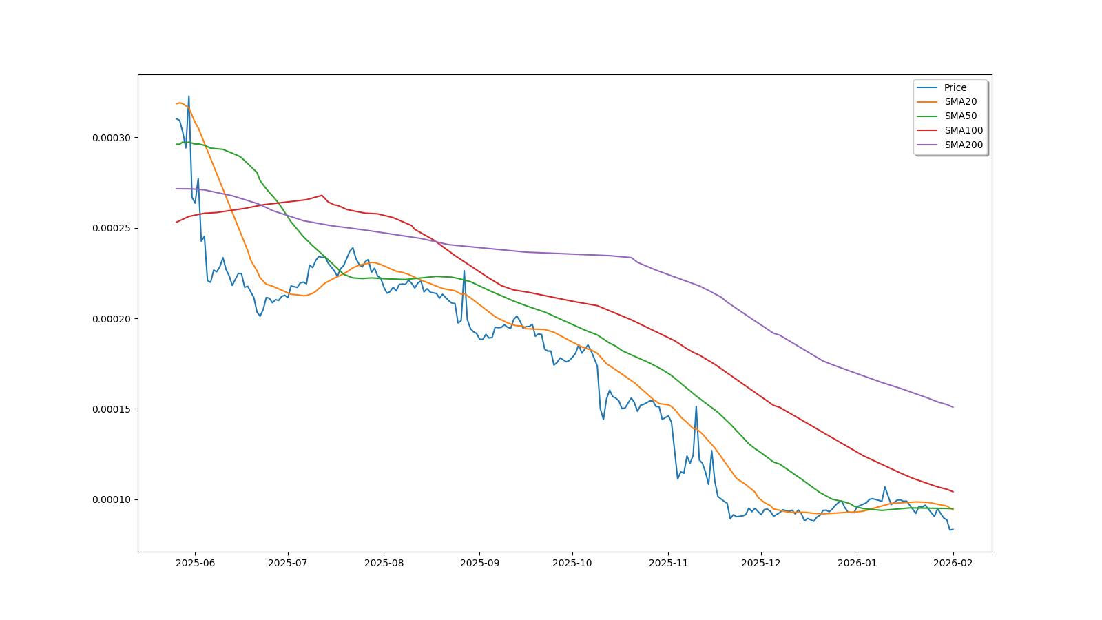 Cratos Simple Moving Averages
