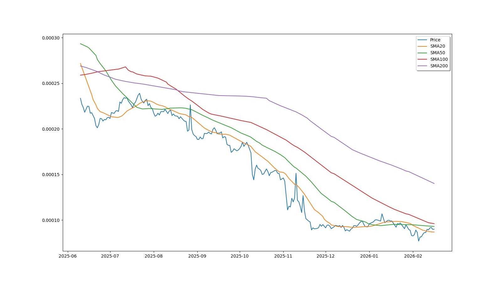Cratos Simple Moving Averages