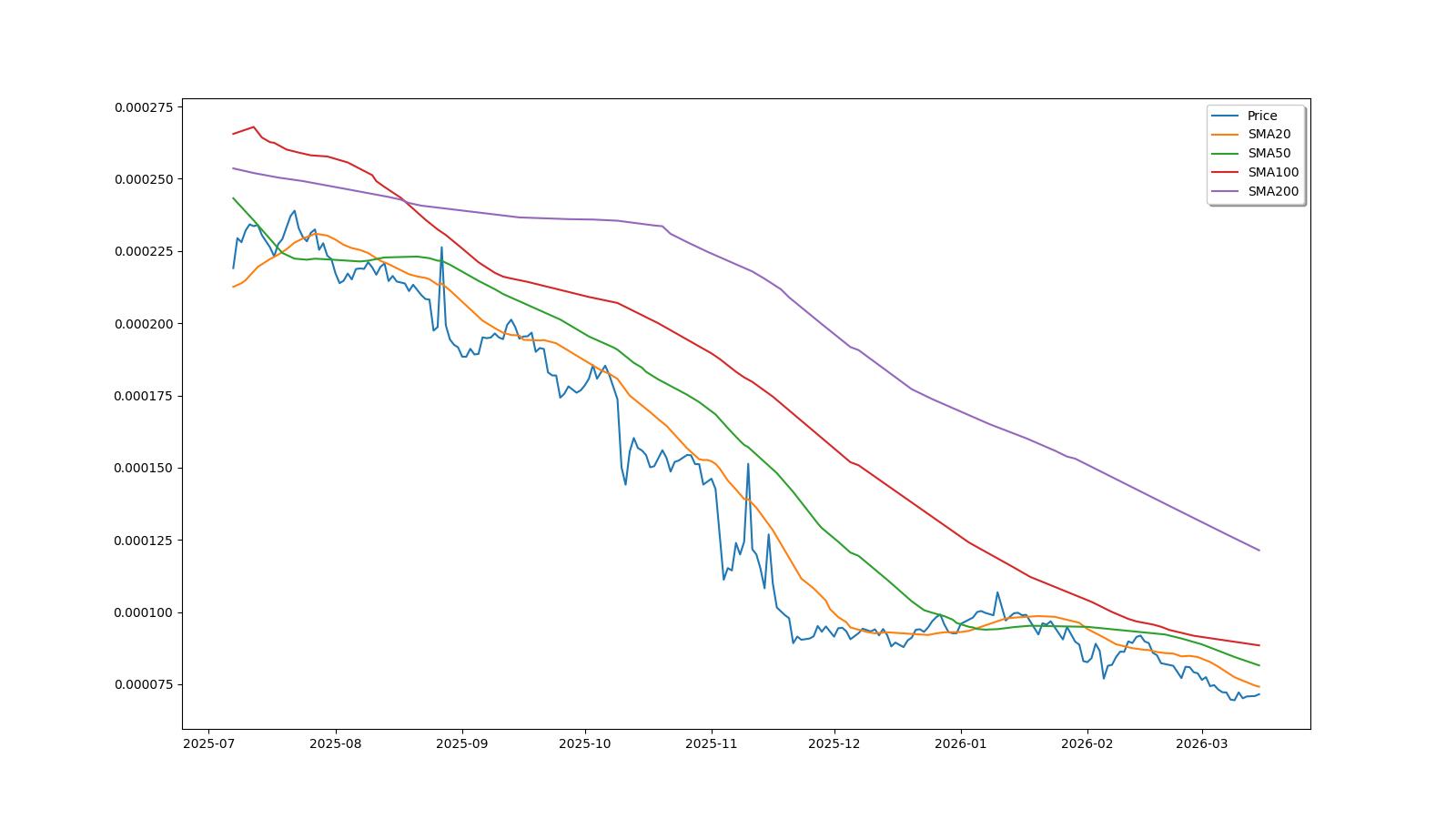 Cratos Simple Moving Averages