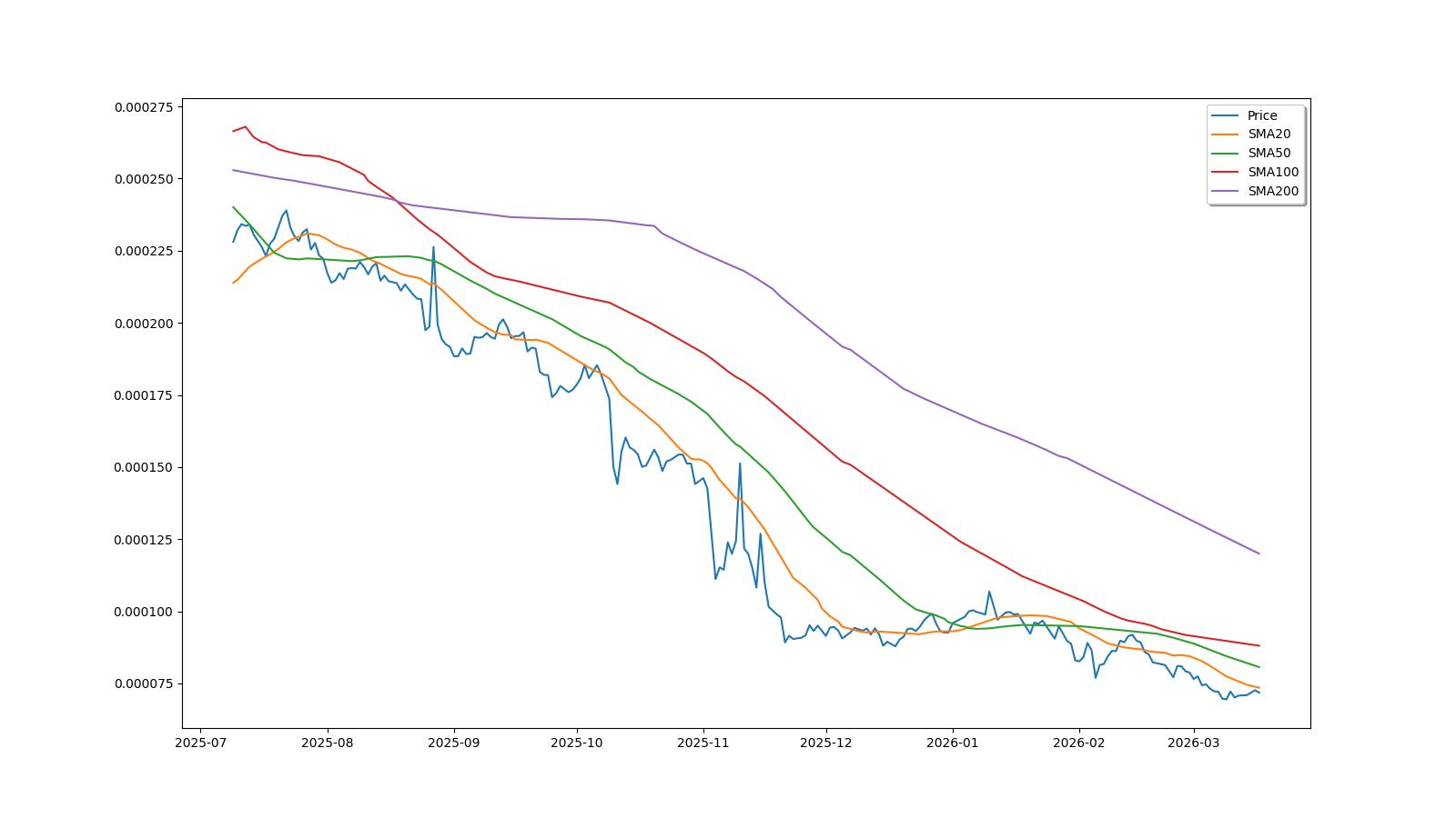 Cratos Simple Moving Averages