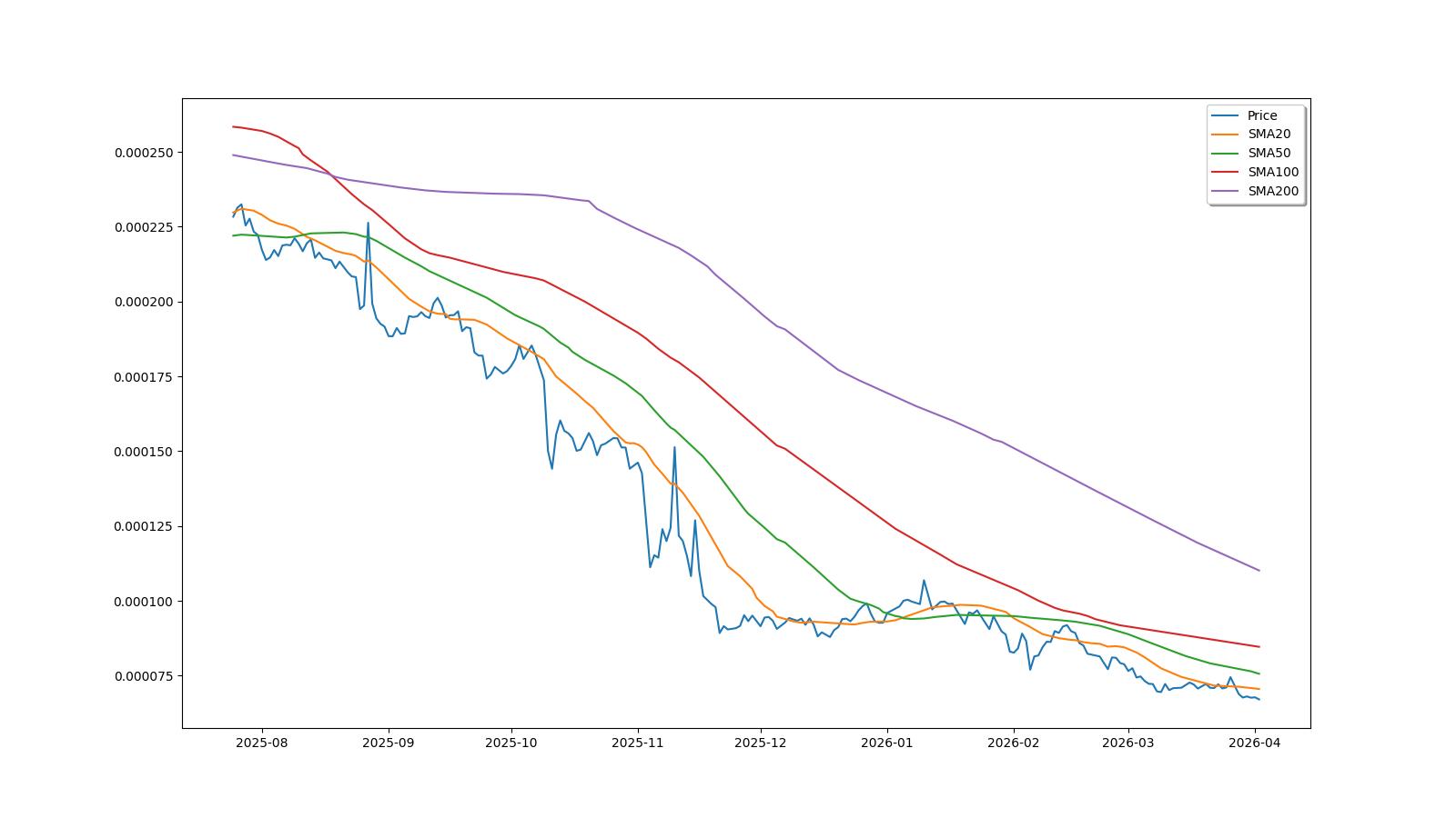 Cratos Simple Moving Averages