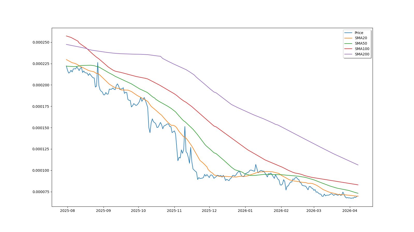 Cratos Simple Moving Averages