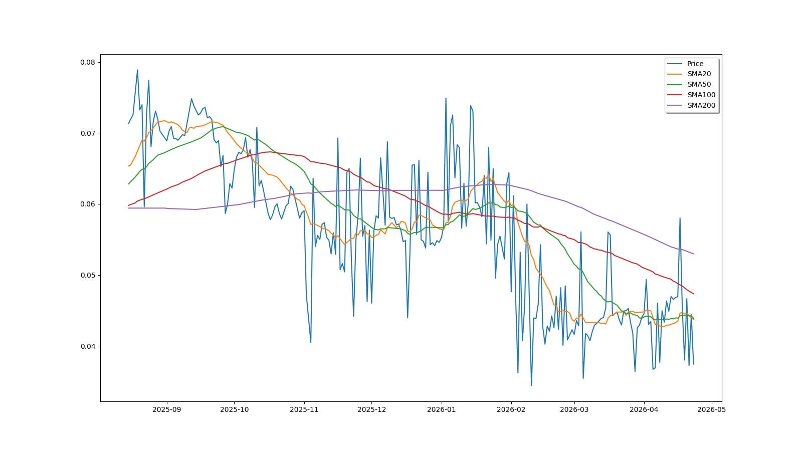 Crave Simple Moving Averages