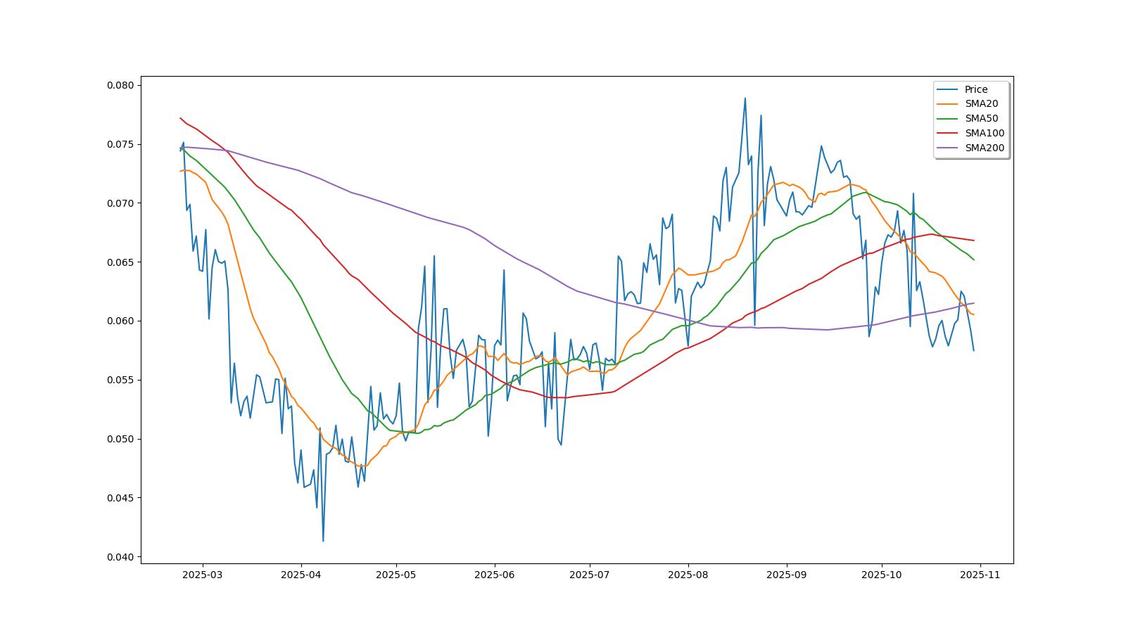 Crave Simple Moving Averages