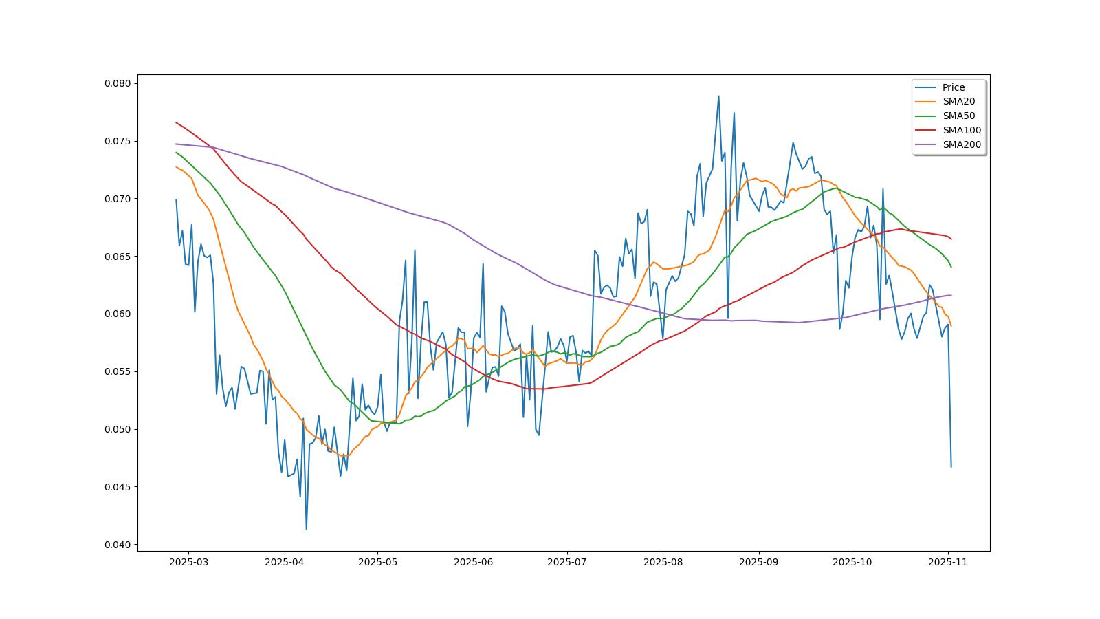 Crave Simple Moving Averages