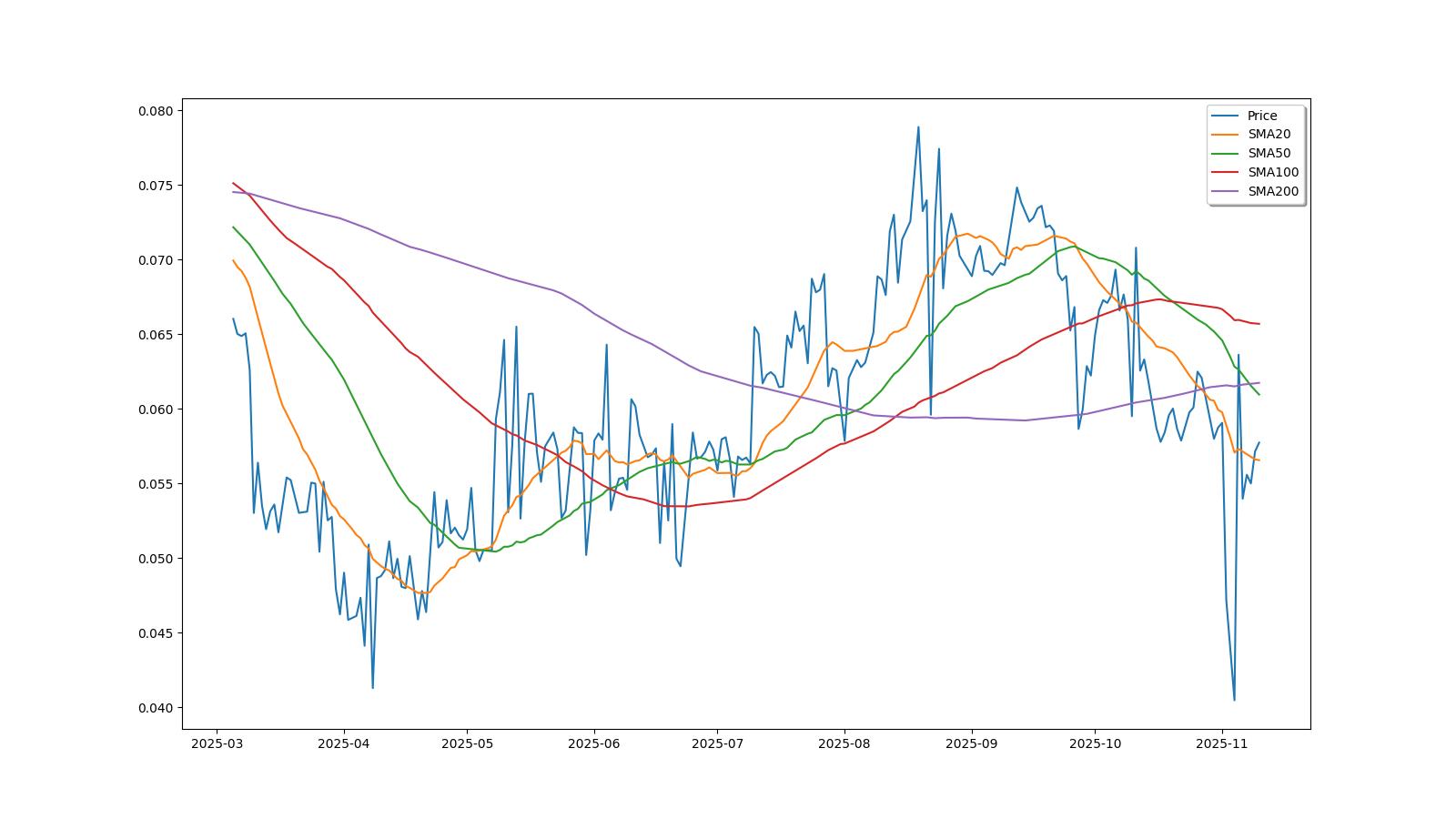 Crave Simple Moving Averages