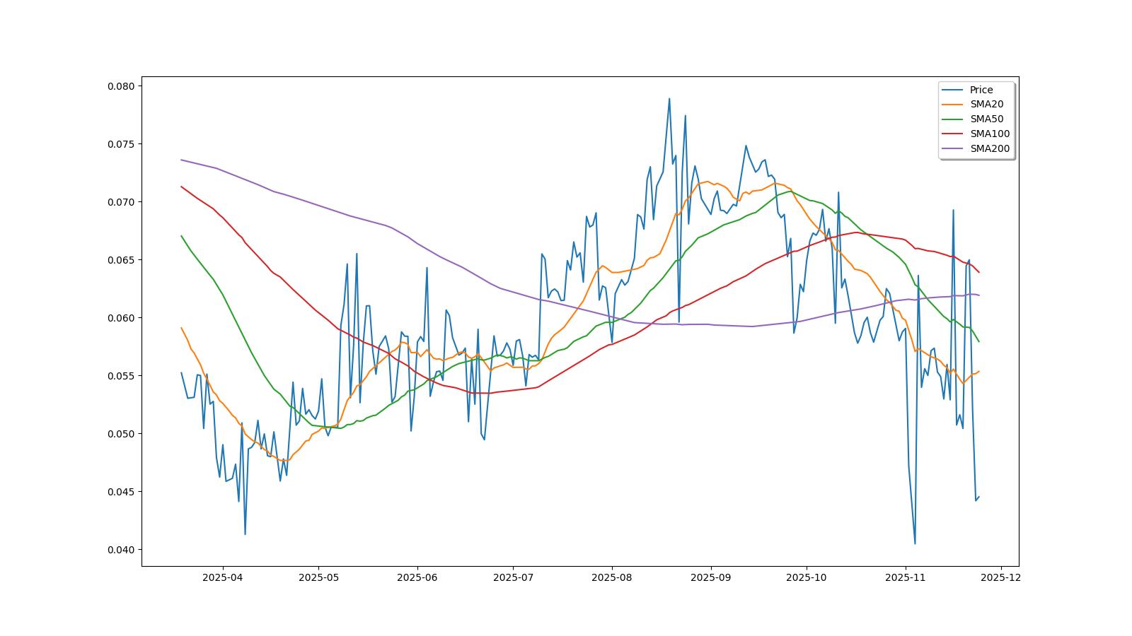 Crave Simple Moving Averages