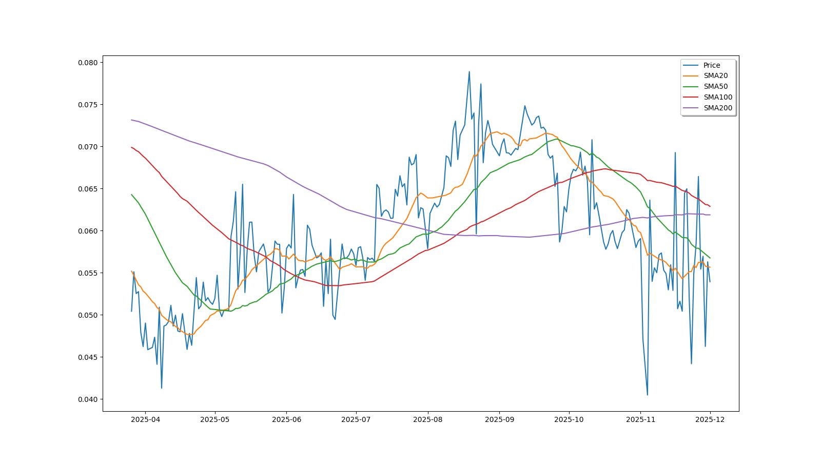 Crave Simple Moving Averages