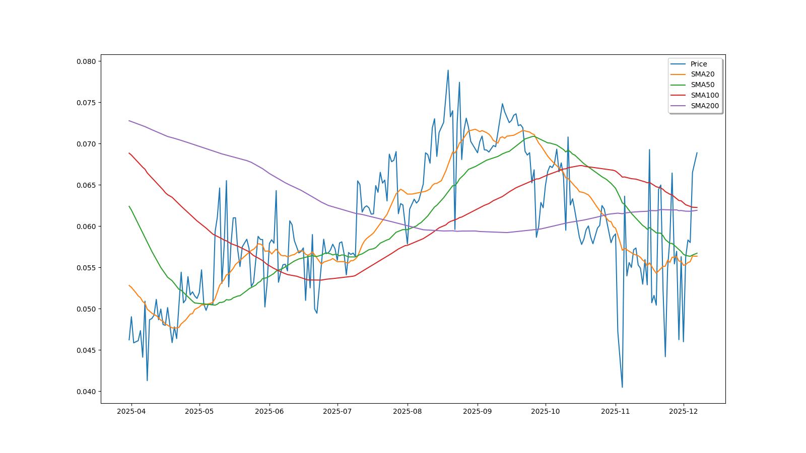 Crave Simple Moving Averages