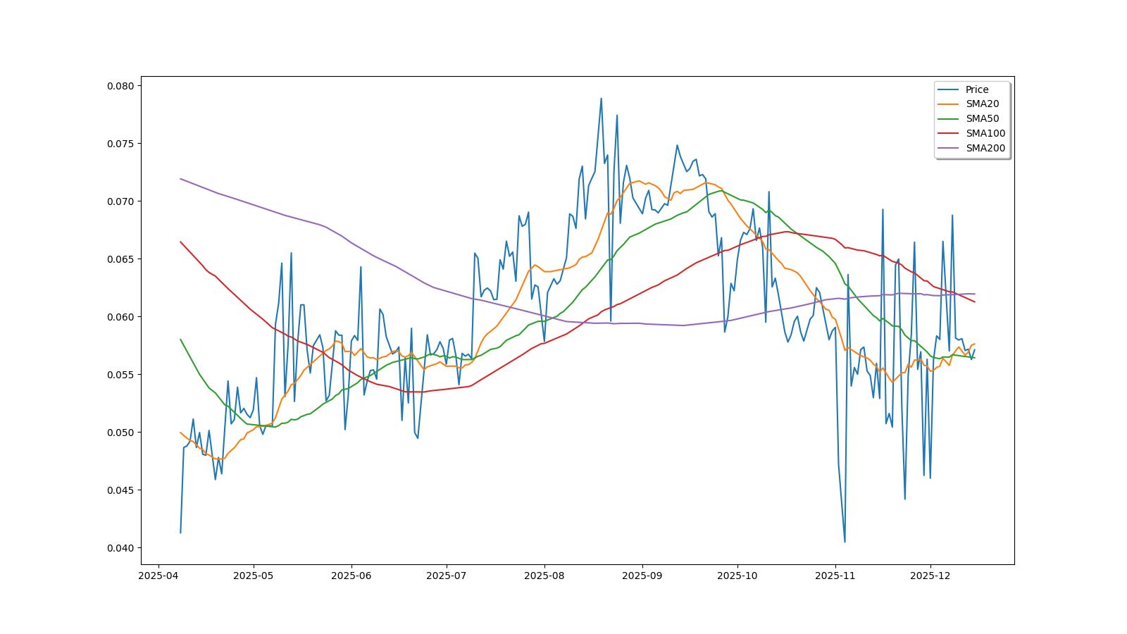 Crave Simple Moving Averages