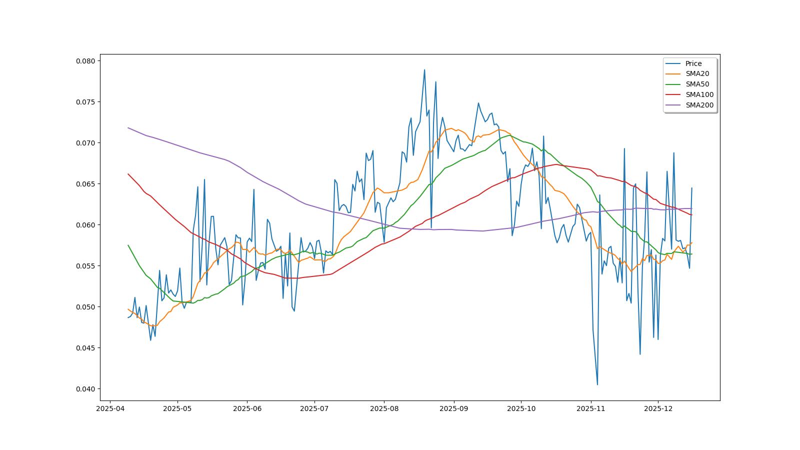 Crave Simple Moving Averages