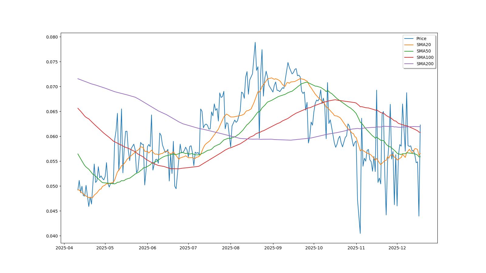 Crave Simple Moving Averages