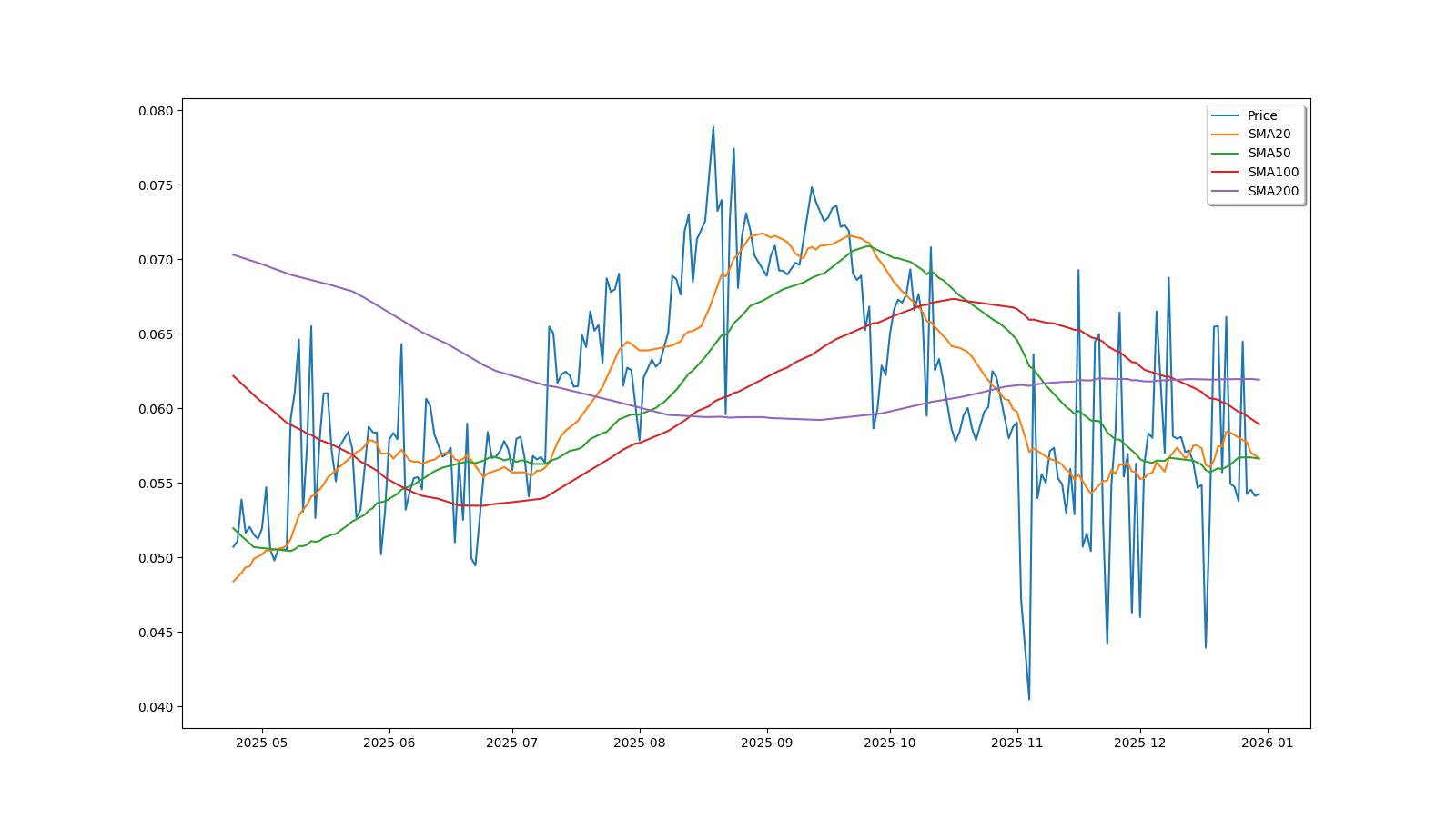 Crave Simple Moving Averages