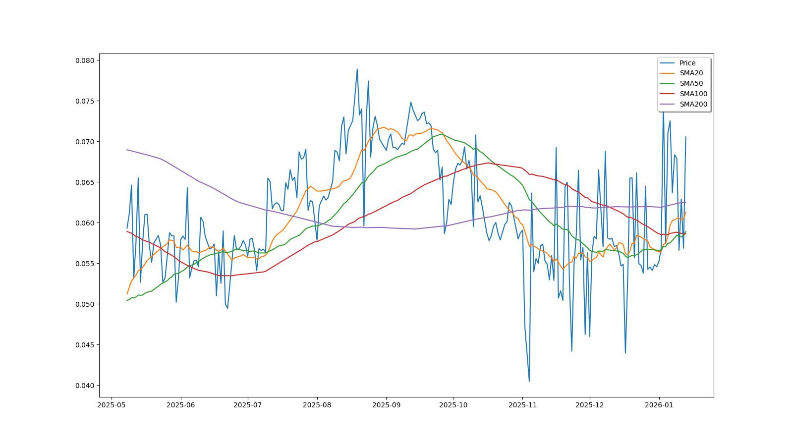 Crave Simple Moving Averages