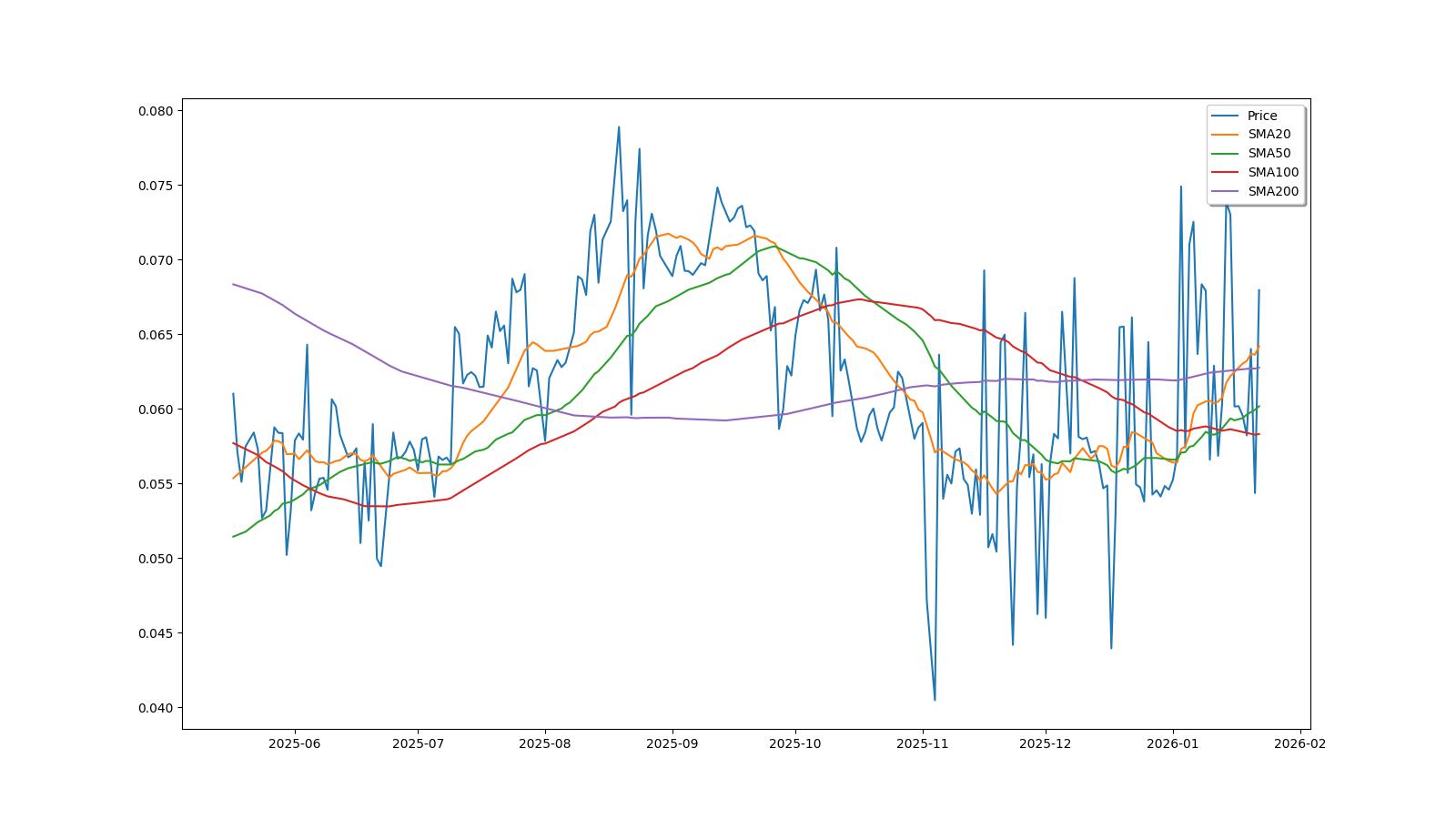 Crave Simple Moving Averages