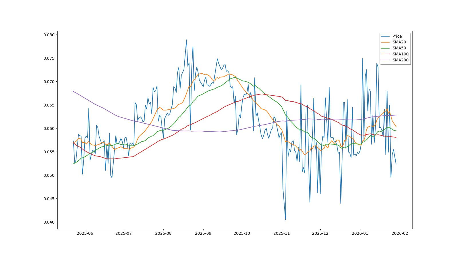 Crave Simple Moving Averages