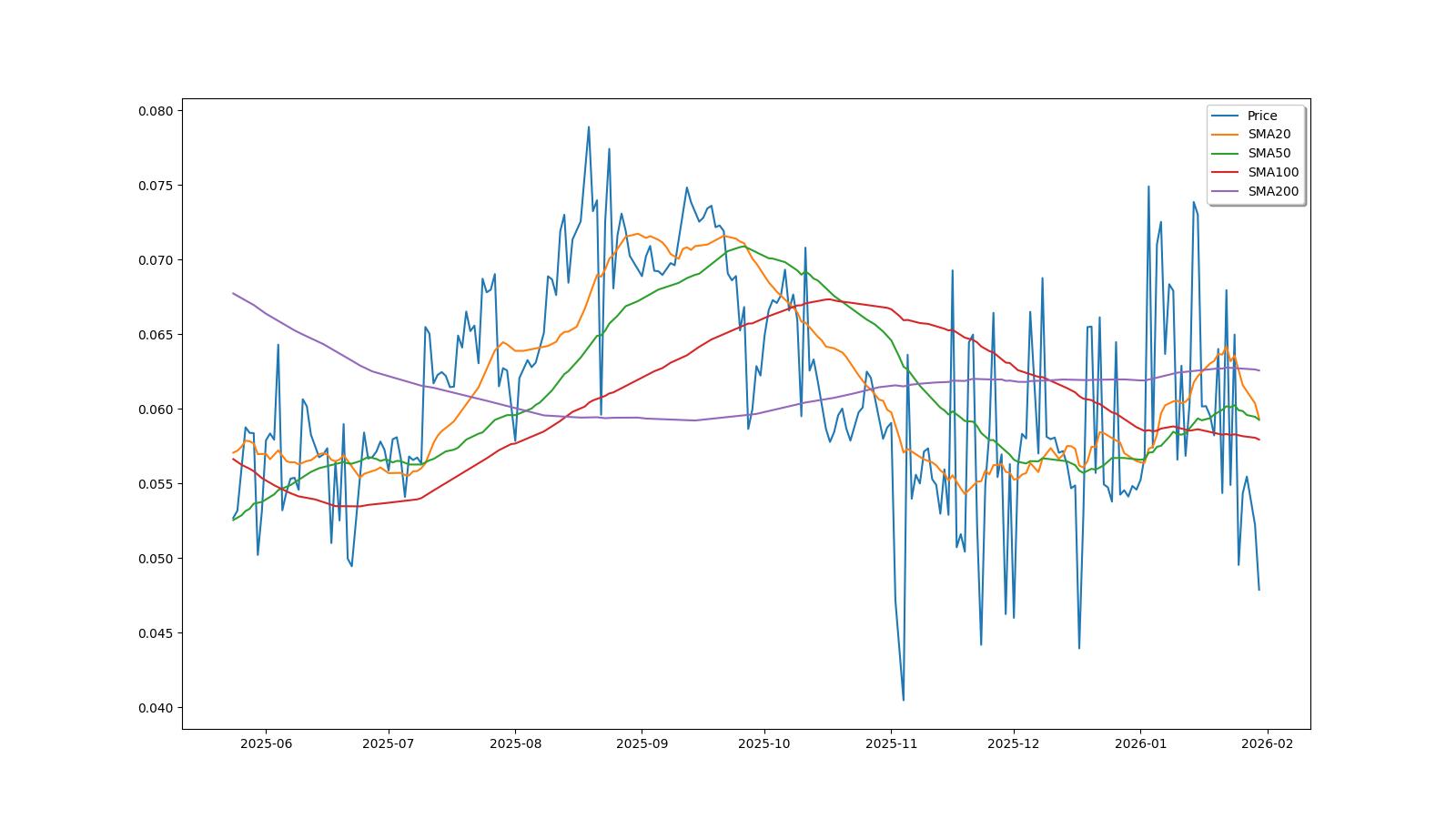 Crave Simple Moving Averages