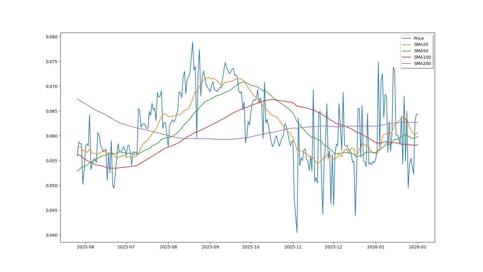 Crave Simple Moving Averages