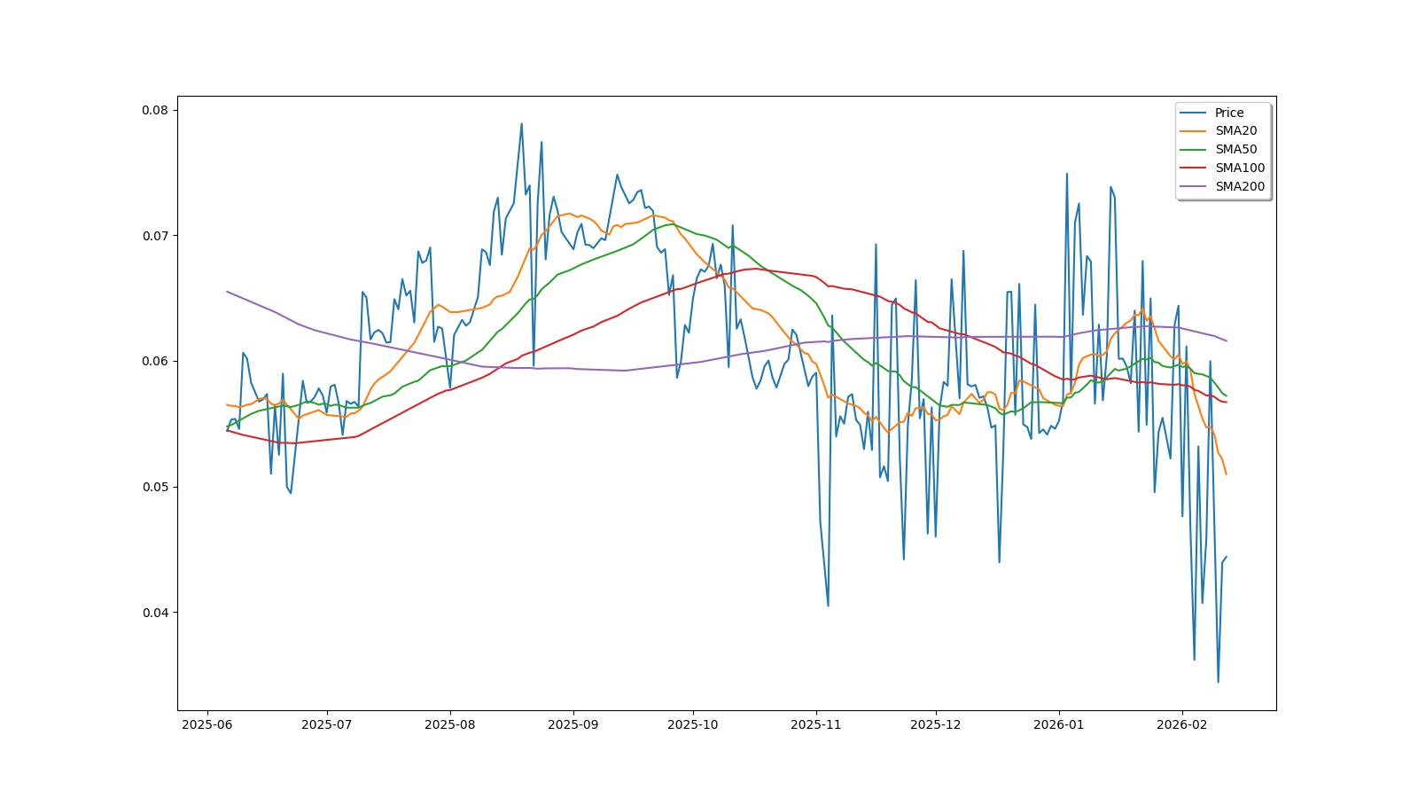 Crave Simple Moving Averages