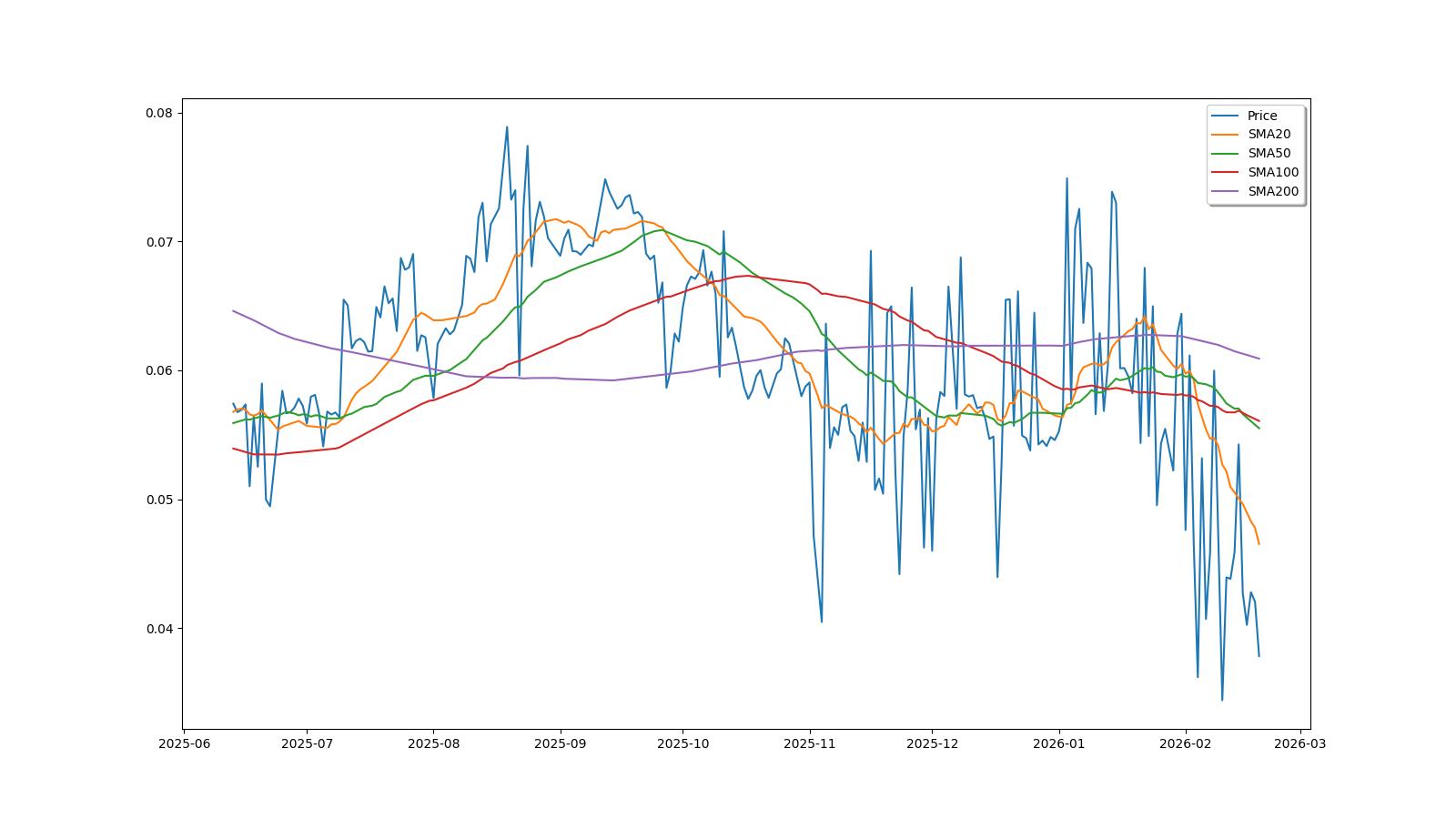 Crave Simple Moving Averages