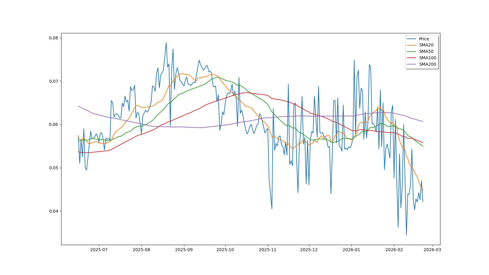Crave Simple Moving Averages