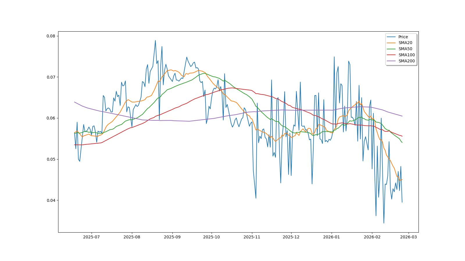 Crave Simple Moving Averages