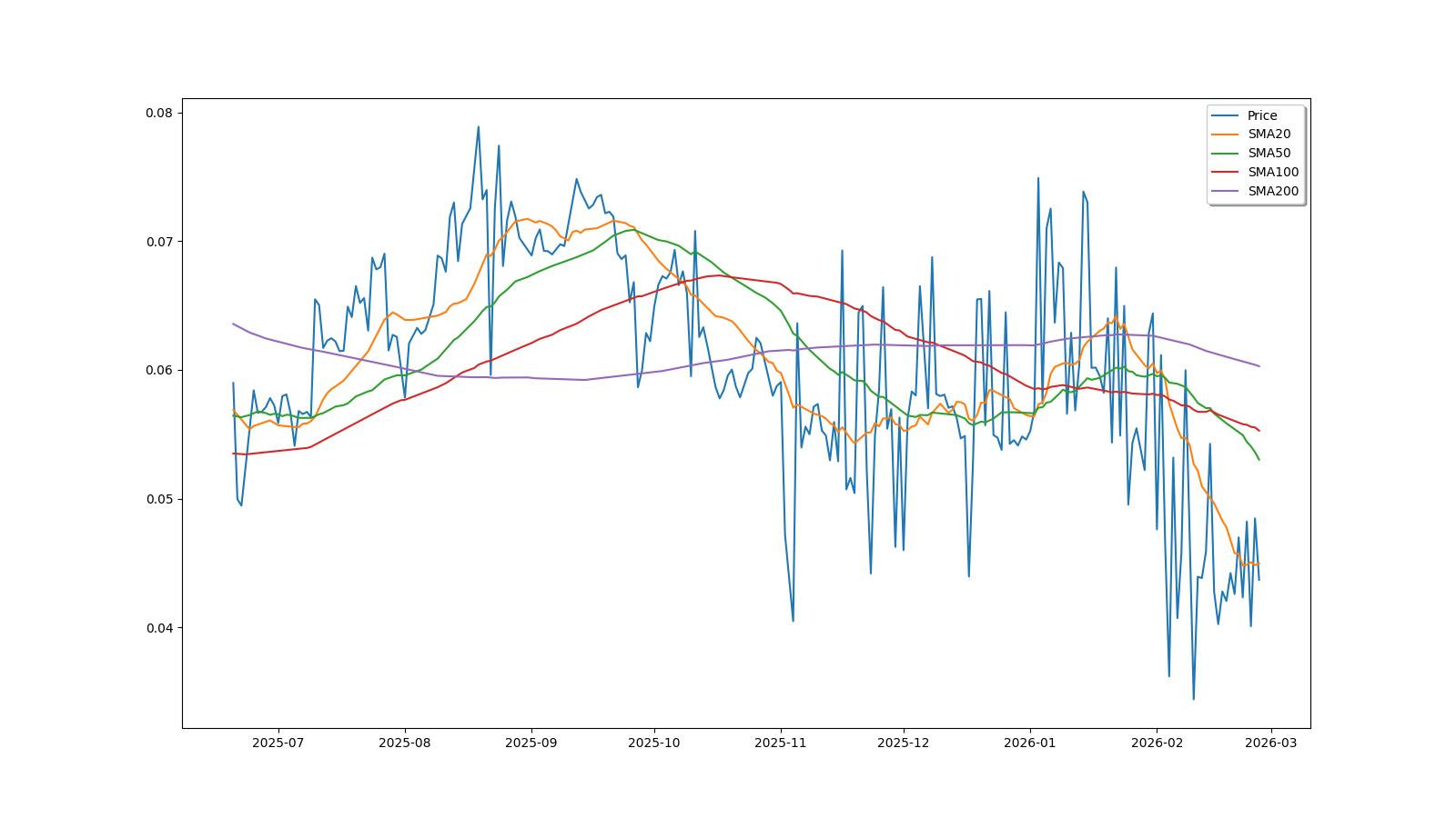 Crave Simple Moving Averages