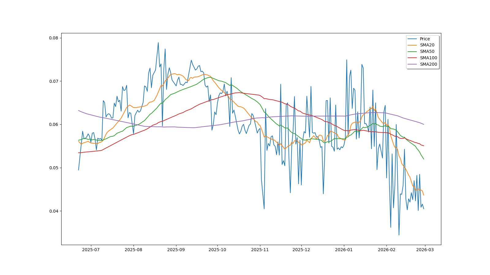 Crave Simple Moving Averages