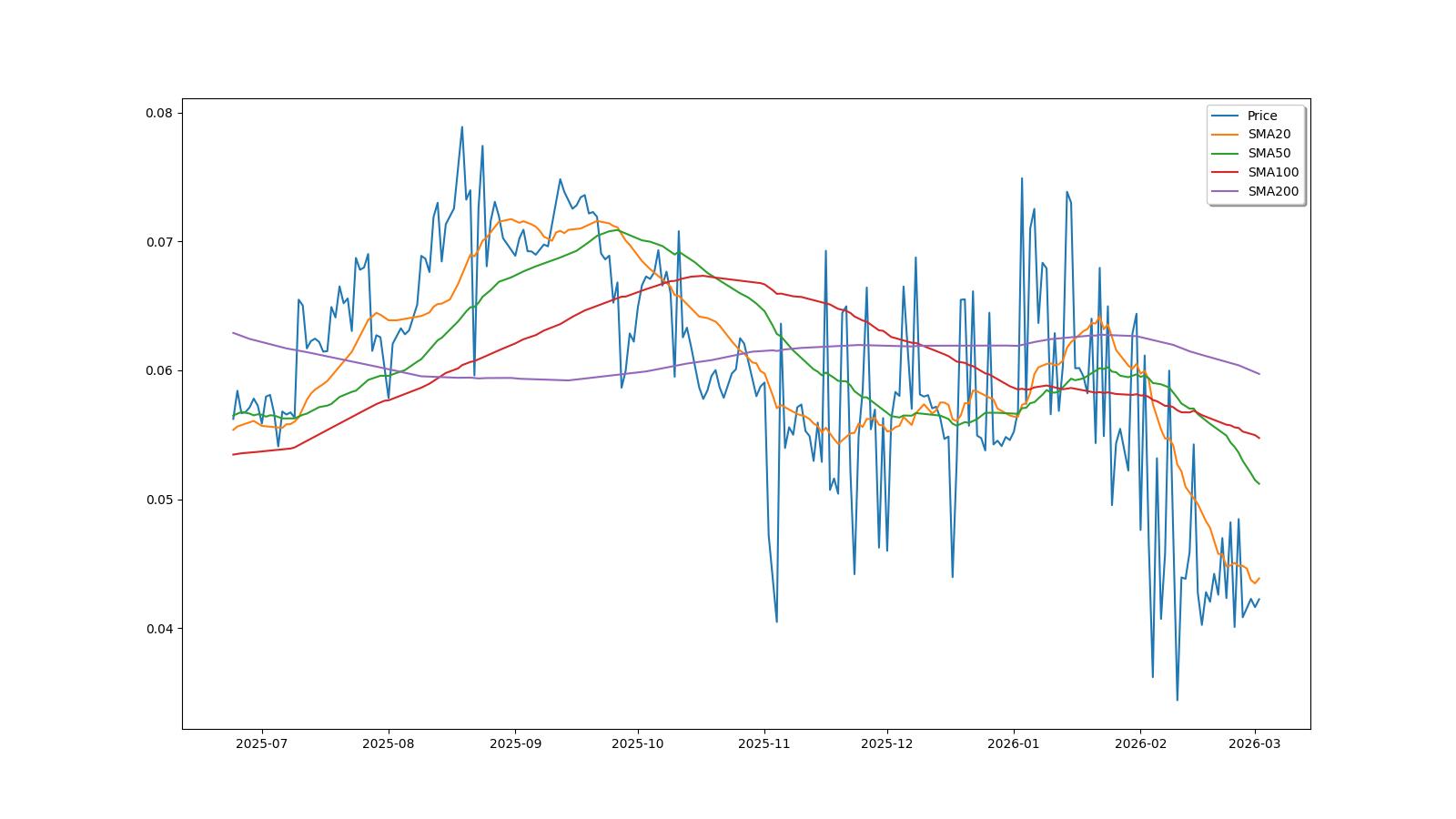 Crave Simple Moving Averages