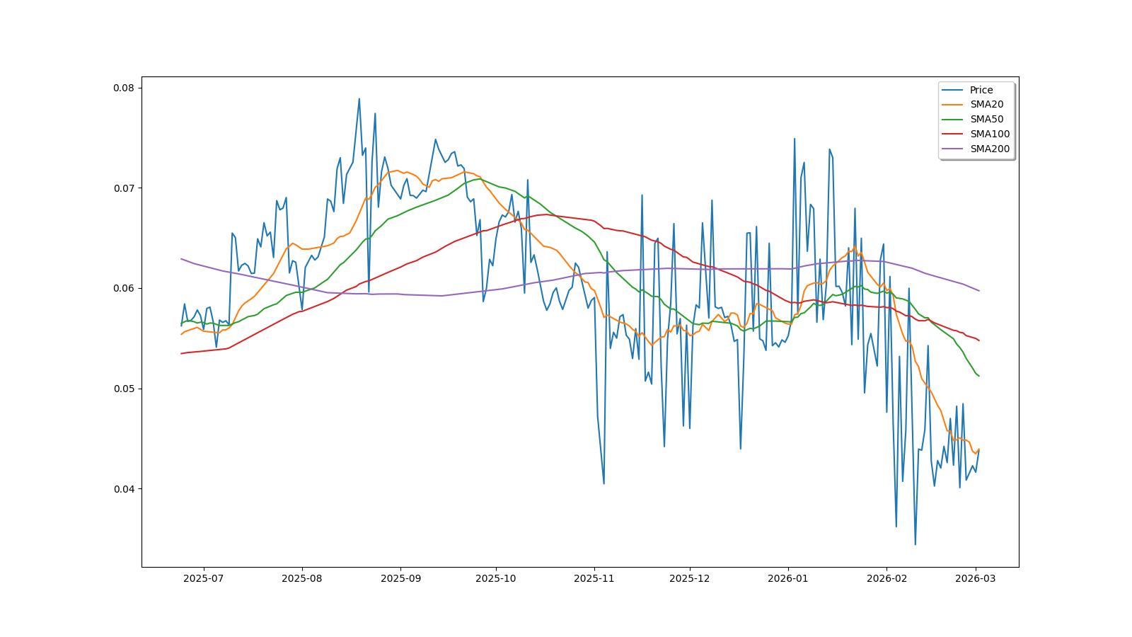 Crave Simple Moving Averages