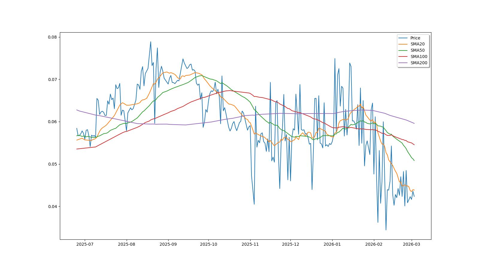 Crave Simple Moving Averages