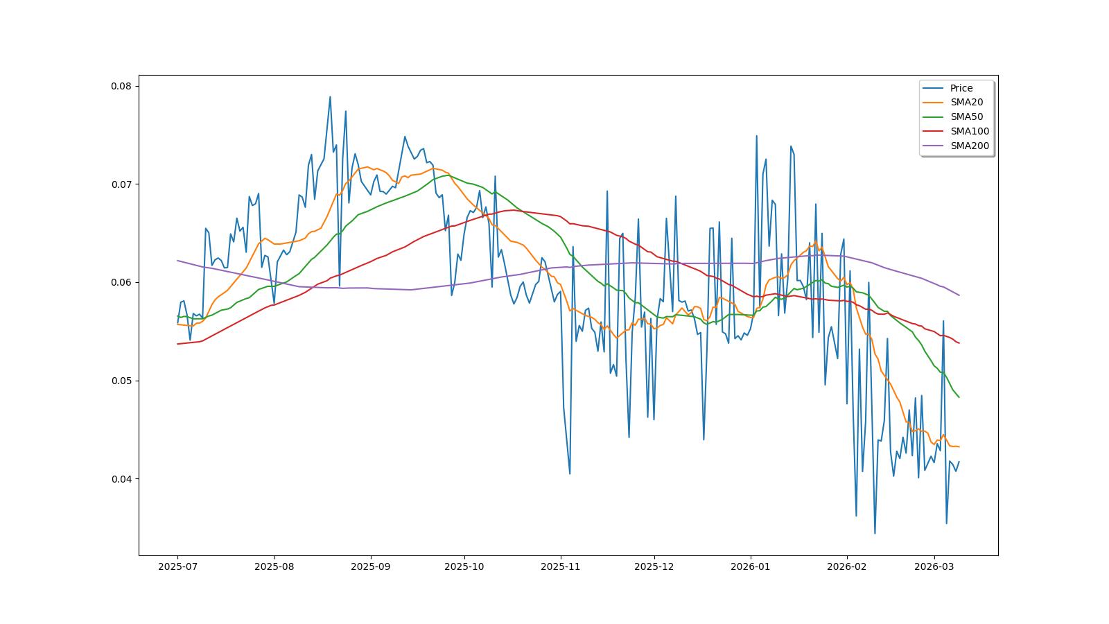 Crave Simple Moving Averages
