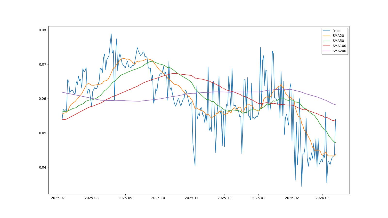 Crave Simple Moving Averages