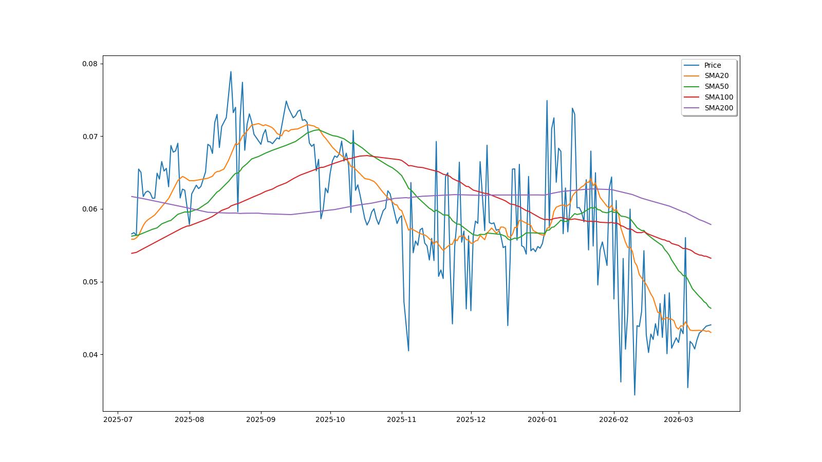 Crave Simple Moving Averages