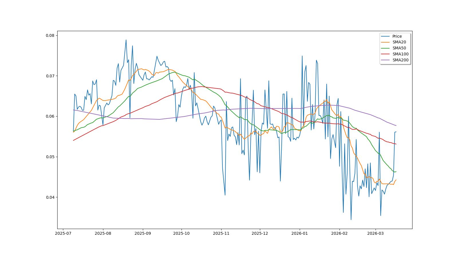 Crave Simple Moving Averages