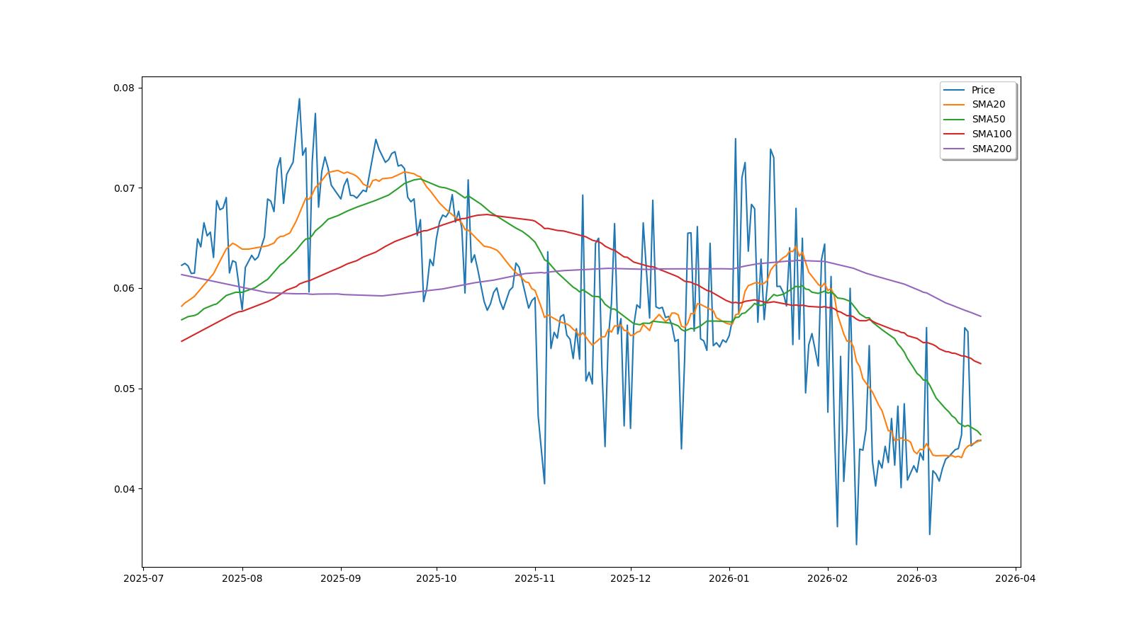 Crave Simple Moving Averages