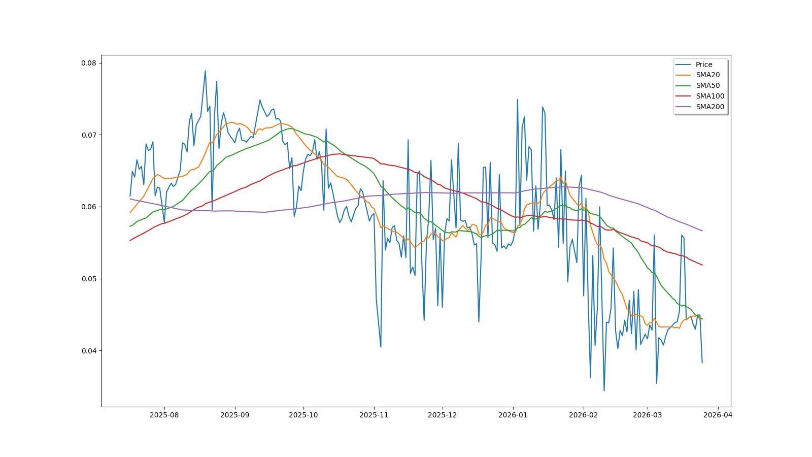 Crave Simple Moving Averages