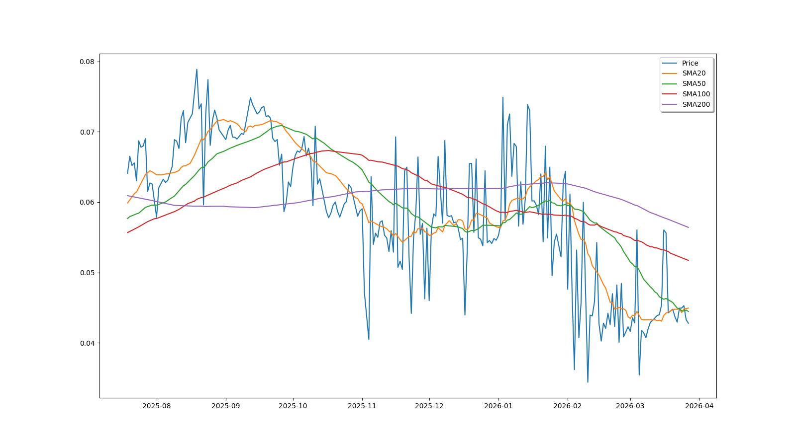 Crave Simple Moving Averages